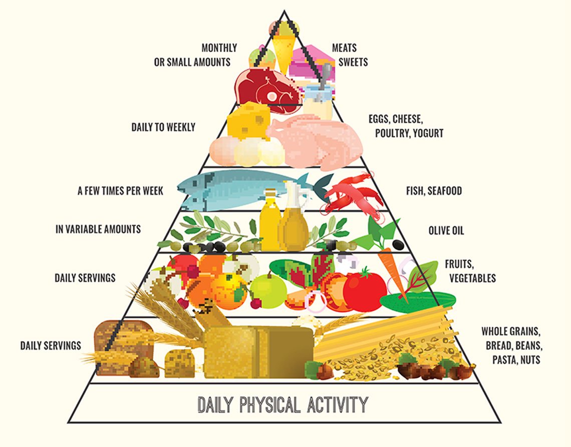 Dash Diet Vs Mediterranean Diet Chart Dash Diet Vs Mediterranean Diet Chart