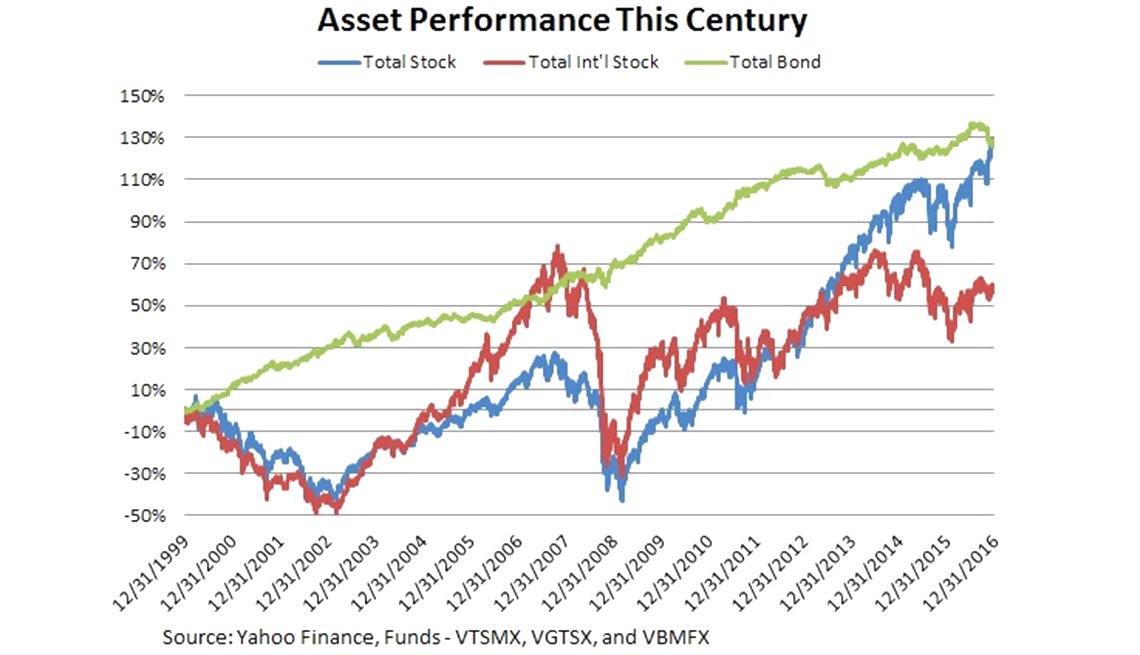 Investment and Stock Lessons Learned from the 21st Century