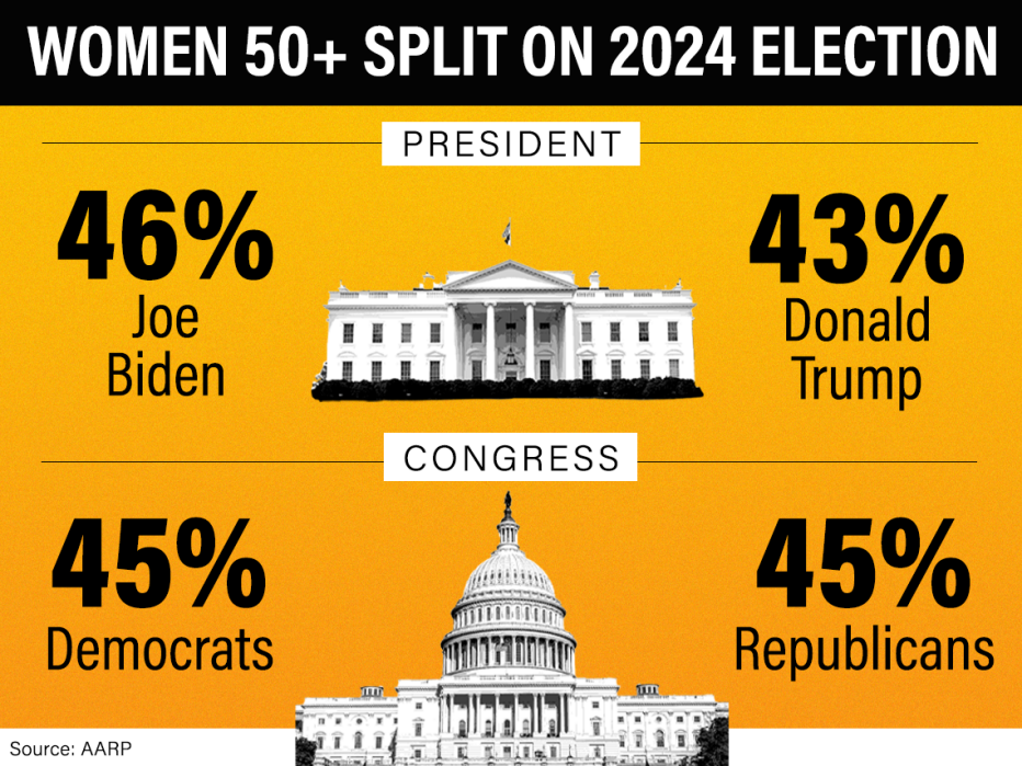 AARP 2024 Election Poll: Women May Be the Deciding Vote